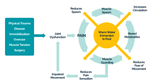 Hydrotherapy - Mullaloo Physio & Hydrotherapy Centre